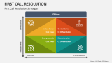 First Call Resolution PowerPoint and Google Slides Template - PPT Slides