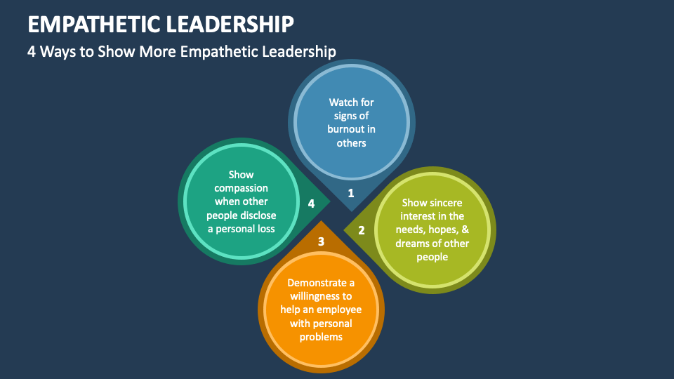 Empathetic Leadership PowerPoint and Google Slides Template - PPT Slides