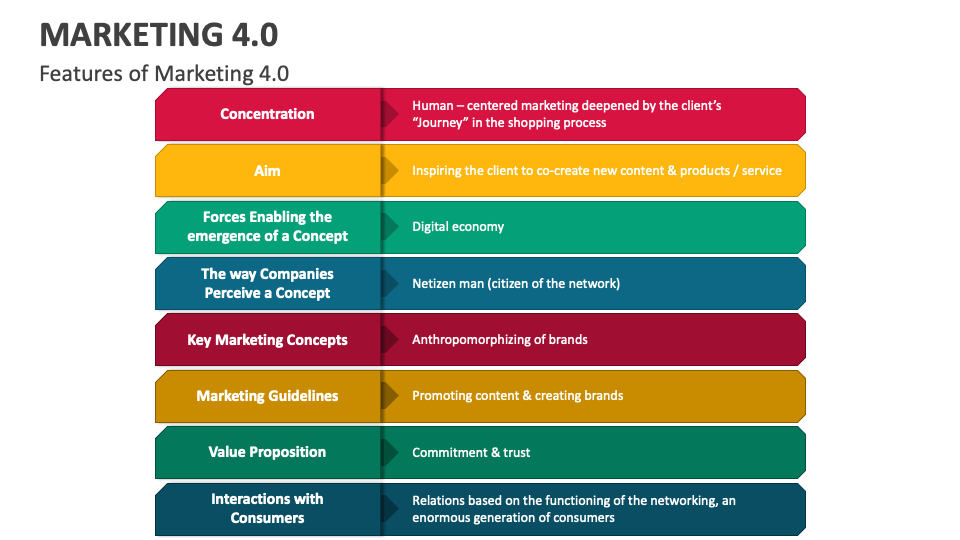 Marketing 4.0 PowerPoint and Google Slides Template - PPT Slides