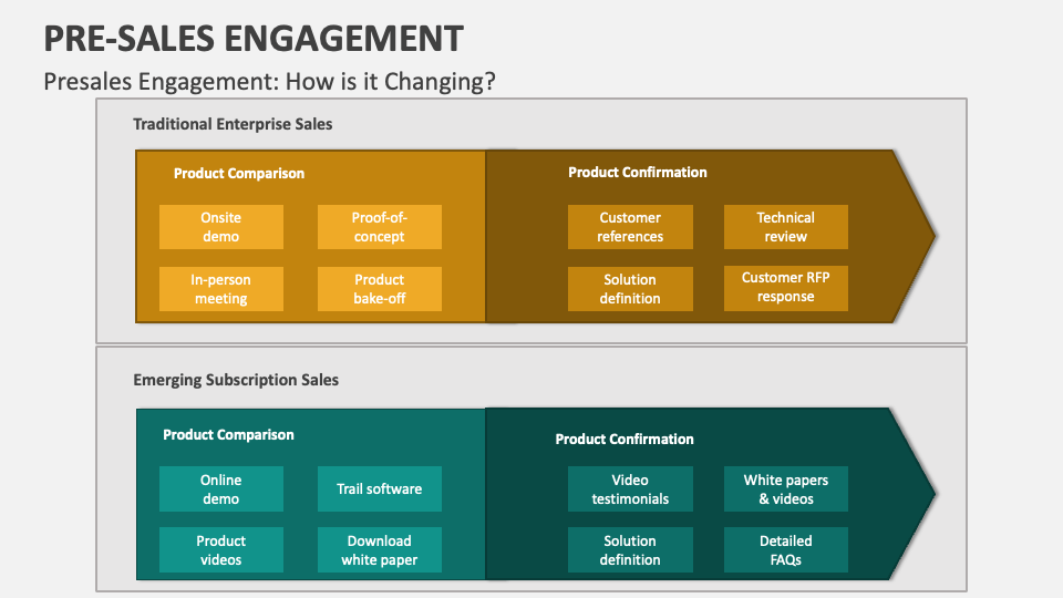 Pre-Sales Engagement PowerPoint and Google Slides Template - PPT Slides