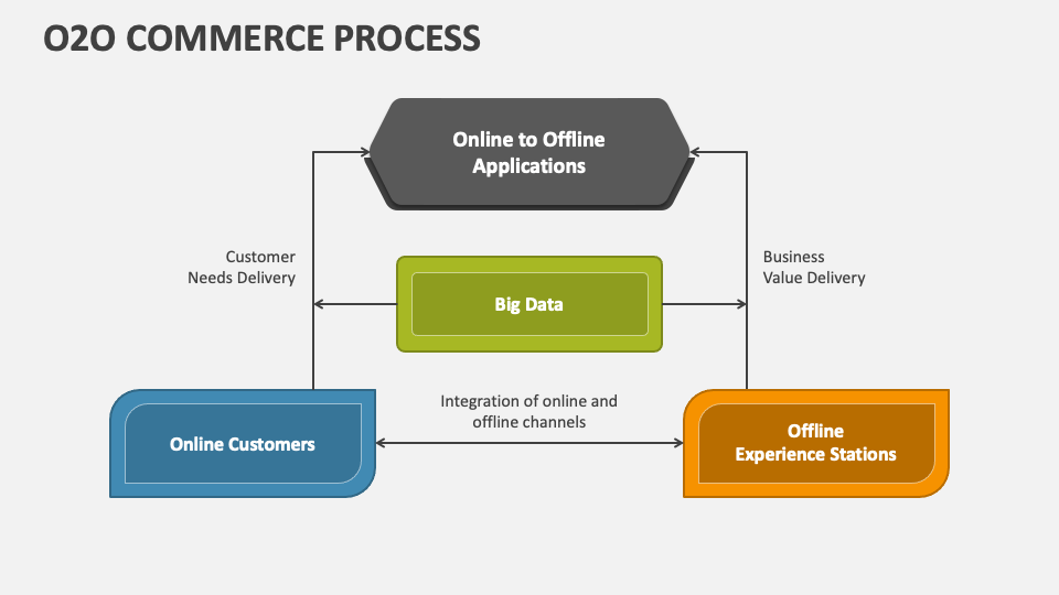 O2O Commerce Process PowerPoint and Google Slides Template - PPT Slides