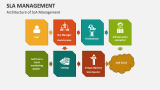 SLA Management PowerPoint Presentation Slides - PPT Template