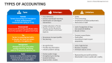 Types of Accounting PowerPoint Presentation Slides - PPT Template