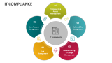 IT Compliance PowerPoint and Google Slides Template - PPT Slides