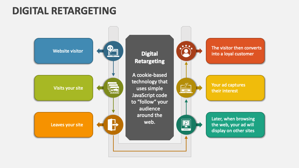 Digital Retargeting PowerPoint Presentation Slides - PPT Template