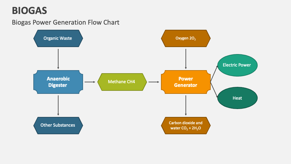 Biogas PowerPoint and Google Slides Template - PPT Slides