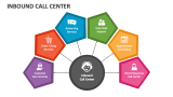 Inbound Call Center PowerPoint and Google Slides Template - PPT Slides