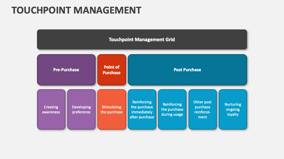Touchpoint Management PowerPoint and Google Slides Template - PPT Slides