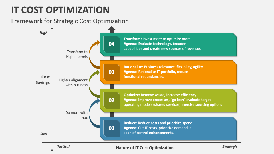 IT Cost Optimization PowerPoint and Google Slides Template - PPT Slides