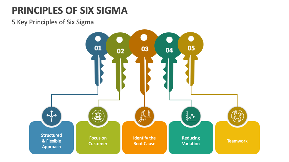 Principles of Six Sigma PowerPoint and Google Slides Template - PPT Slides Principles of Six Sigma PowerPoint and Google Slides Template - PPT Slides