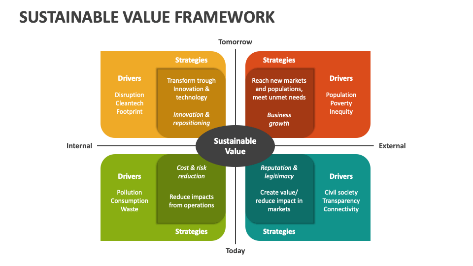 Sustainable Value Framework PowerPoint Presentation Slides - PPT Template Sustainable Value Framework PowerPoint Presentation Slides - PPT Template