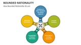 Bounded Rationality PowerPoint and Google Slides Template - PPT Slides