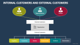 Internal Customers and External Customers PowerPoint Presentation ...