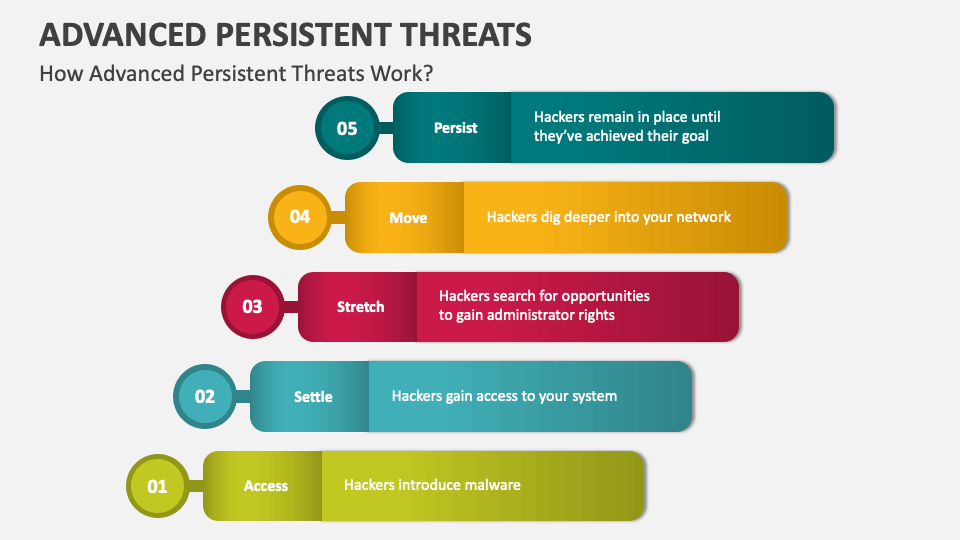 Advanced Persistent Threats PowerPoint and Google Slides Template - PPT ...