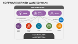 Software Defined WAN (SD-WAN) PowerPoint Presentation Slides - PPT Template