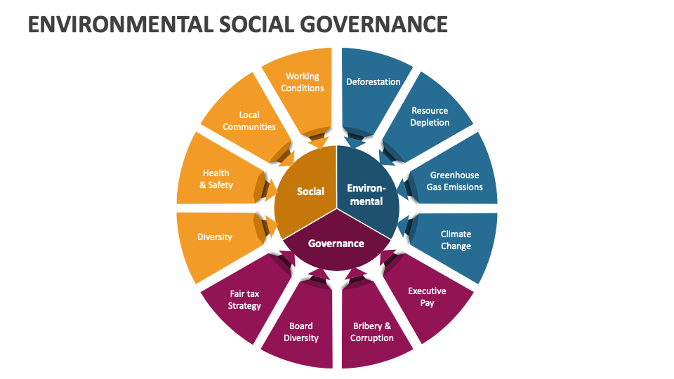 Environmental Social Governance PowerPoint and Google Slides Template ...