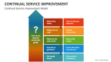 Continual Service Improvement PowerPoint Presentation Slides - PPT Template