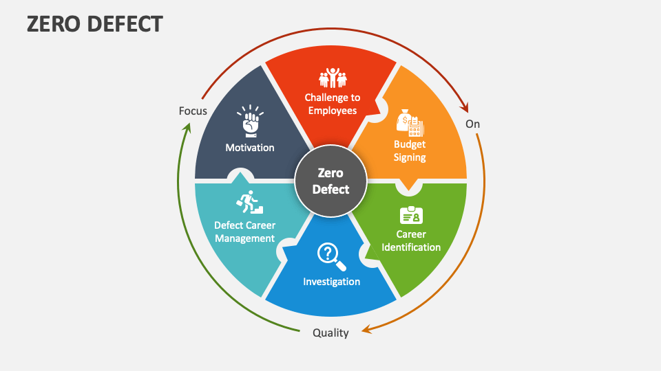 Zero Defect PowerPoint and Google Slides Template - PPT Slides Zero Defect PowerPoint and Google Slides Template - PPT Slides