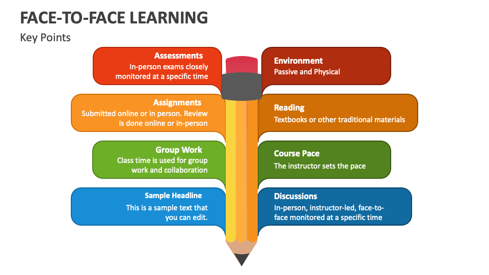 Face-to-Face Learning PowerPoint Presentation Slides - PPT Template