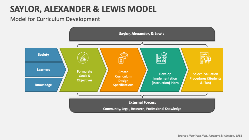 Saylor Alexander and Lewis Model PowerPoint Presentation Slides - PPT ...