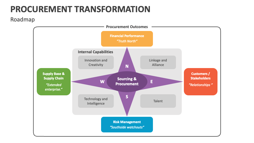 Procurement Transformation PowerPoint and Google Slides Template - PPT ...
