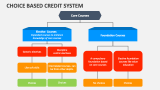 Choice Based Credit System PowerPoint and Google Slides Template - PPT ...