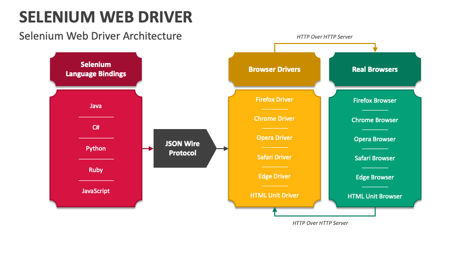 Selenium Web Driver Powerpoint Presentation Slides Ppt Template