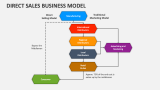 Direct Sales Business Model PowerPoint and Google Slides Template - PPT ...