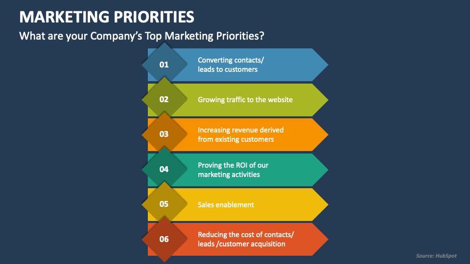 Marketing Priorities PowerPoint Presentation Slides - PPT Template