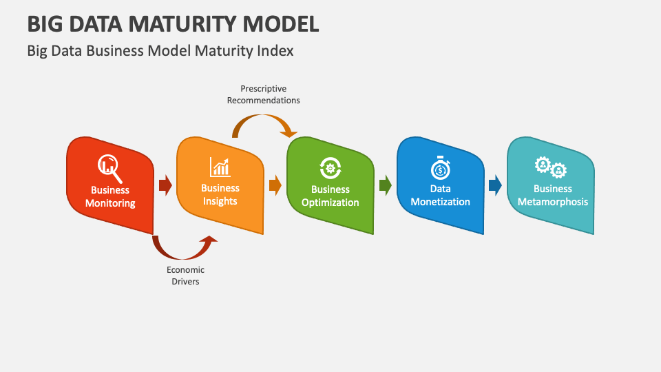Big Data Maturity Model PowerPoint Presentation Slides - PPT Template Big Data Maturity Model PowerPoint Presentation Slides - PPT Template