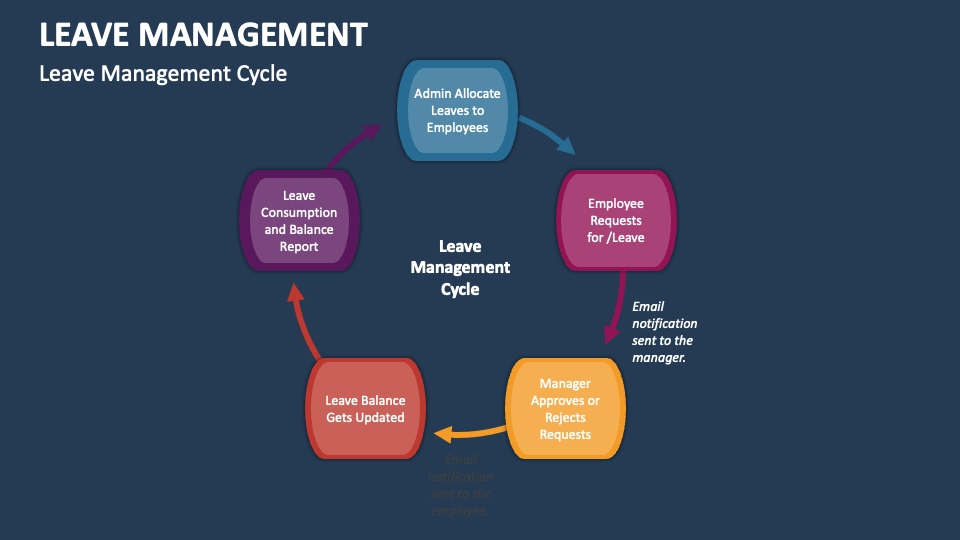 Leave Management PowerPoint Presentation Slides - PPT Template Leave Management PowerPoint Presentation Slides - PPT Template