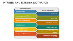 Intrinsic and Extrinsic Motivation PowerPoint and Google Slides ...
