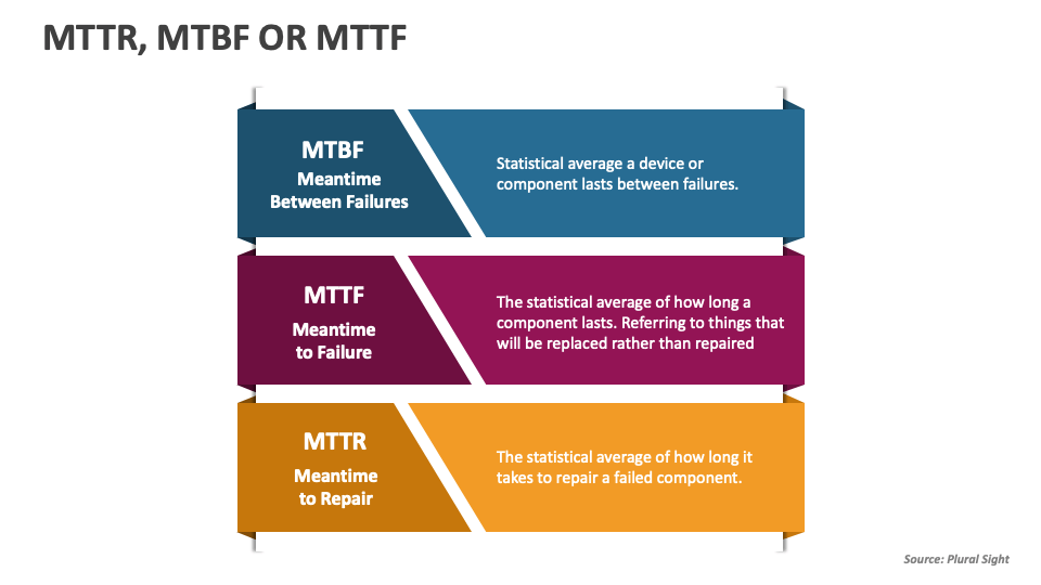 MTTR, MTBF or MTTF PowerPoint Presentation Slides - PPT Template