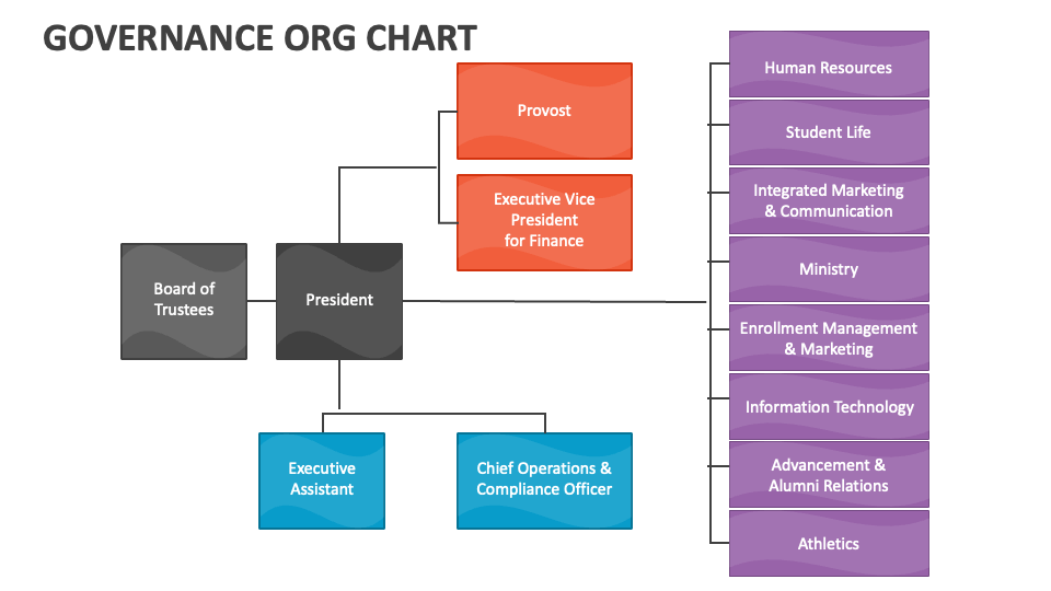Governance Org Chart PowerPoint and Google Slides Template - PPT Slides