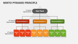 Minto Pyramid Principle PowerPoint Presentation Slides - PPT Template
