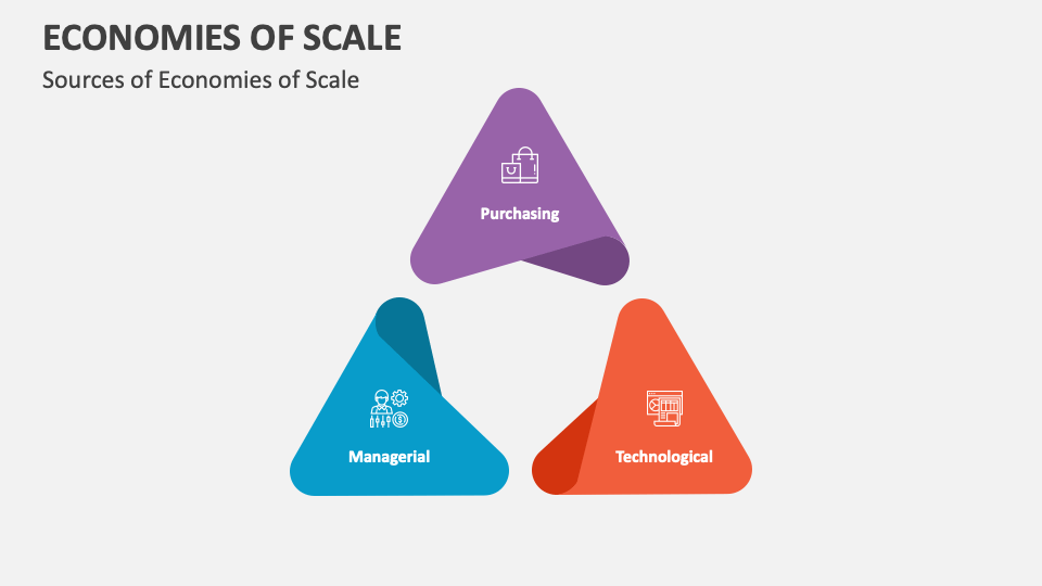 Economies of Scale PowerPoint Presentation Slides - PPT Template