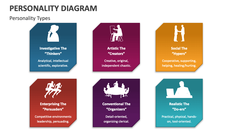 Personality Diagram PowerPoint and Google Slides Template - PPT Slides