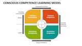Conscious Competence Learning Model PowerPoint Presentation Slides ...
