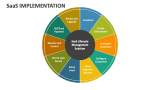 SaaS Implementation PowerPoint and Google Slides Template - PPT Slides