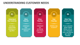 Understanding Customer Needs PowerPoint Presentation Slides - PPT Template