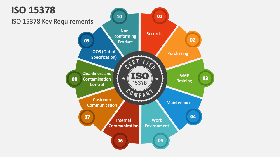ISO 15378 PowerPoint and Google Slides Template - PPT Slides