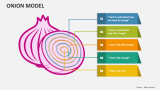 Onion Model PowerPoint Presentation Slides - PPT Template