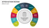 After Action Review PowerPoint and Google Slides Template - PPT Slides