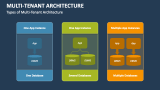 Multi-Tenant Architecture PowerPoint and Google Slides Template - PPT ...