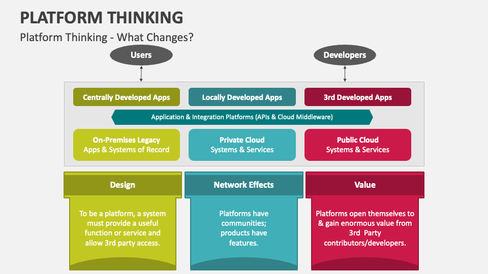 Platform Thinking PowerPoint Presentation Slides - PPT Template