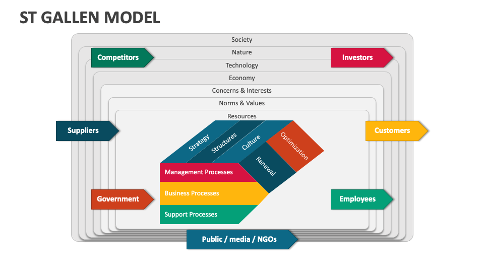 St Gallen Model PowerPoint Presentation Slides - PPT Template