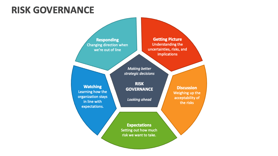 Risk Governance PowerPoint and Google Slides Template - PPT Slides