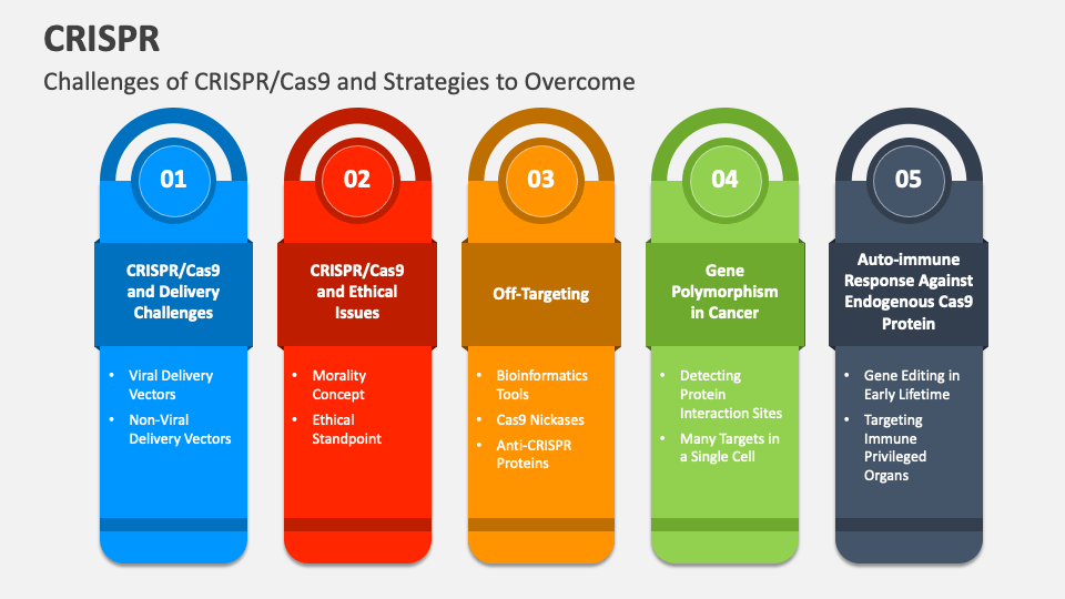 CRISPR PowerPoint and Google Slides Template - PPT Slides