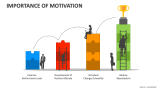 Importance of Motivation PowerPoint and Google Slides Template - PPT Slides