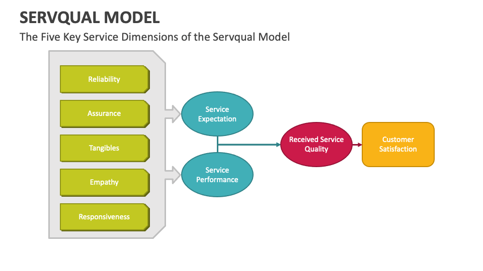 SERVQUAL Model PowerPoint and Google Slides Template - PPT Slides
